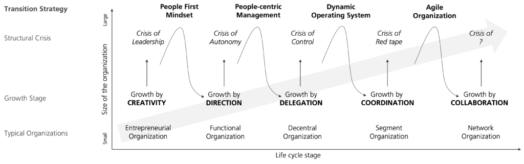 Growth Through The Five Life Cycle Stages Of An Organization with Lukas ...